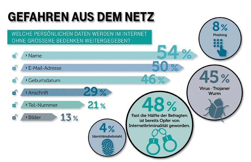 Umfrage: Fast jeder Zweite ist Opfer von Cybercrime - contentmanager ... Umfrage: Fast jeder Zweite ist Opfer von Cybercrime - contentmanager ...