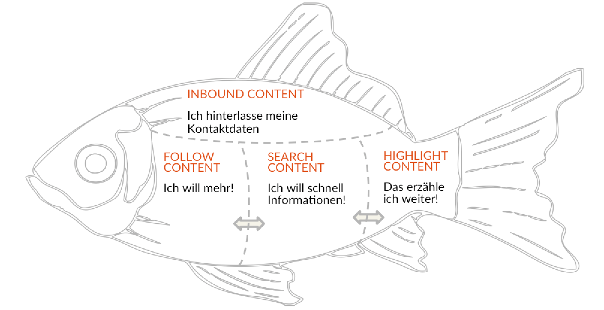 Das FISH-Modell: mit der richtigen Content Strategie zum Saleserfolg ...