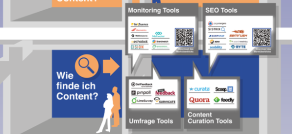 🥇 Content Technology Stack (Grafik): Holistisches Content Management