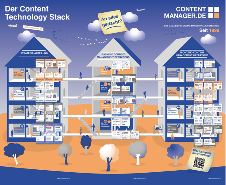 🥇 Content Technology Stack (Grafik): Holistisches Content Management